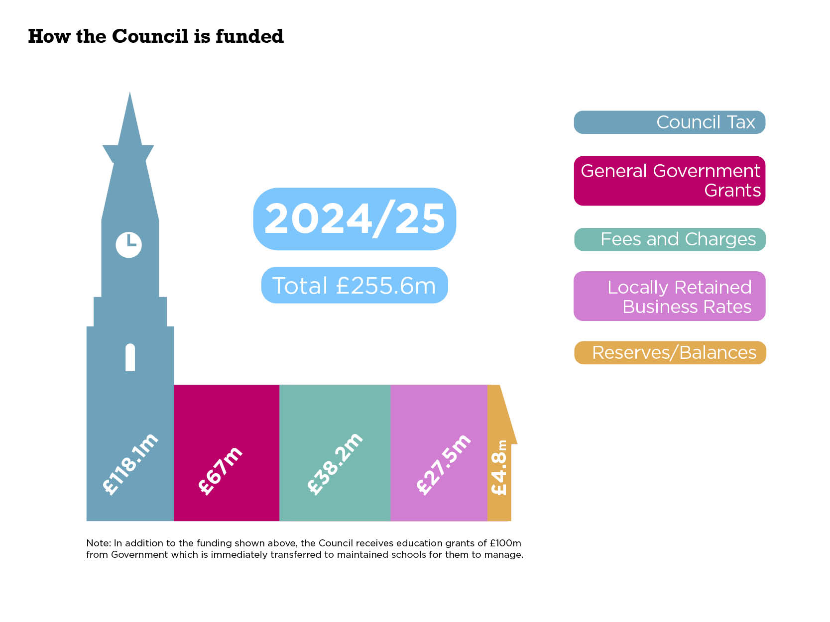 How we are funded | Calderdale Council