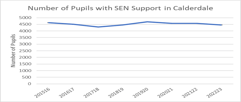 Children with special educational needs and disabilities | Calderdale ...
