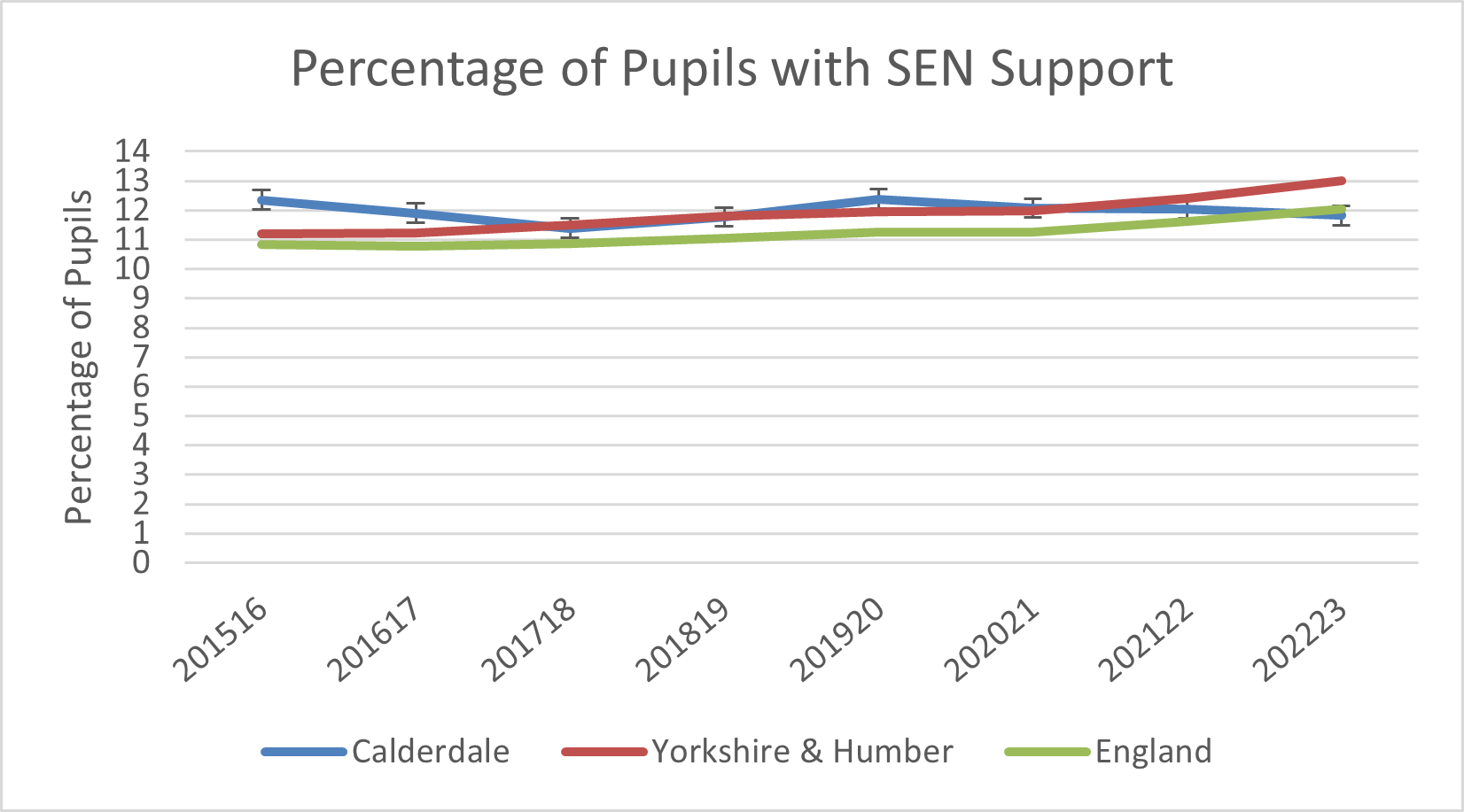 Children with special educational needs and disabilities | Calderdale Council